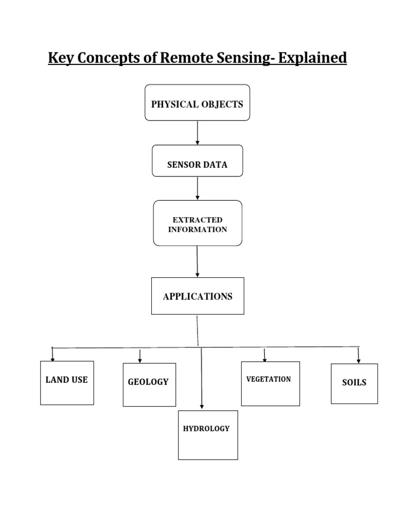 Key Concepts of Remote Sensing | PDF | Remote Sensing | Electromagnetic ...