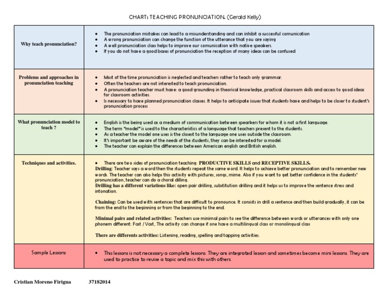Chart: Teaching Pronunciation. (Gerald Kelly) | PDF | English Language ...