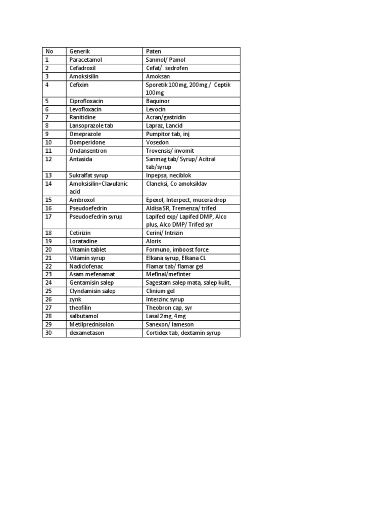 Nama Obat Generik Vs Paten | PDF