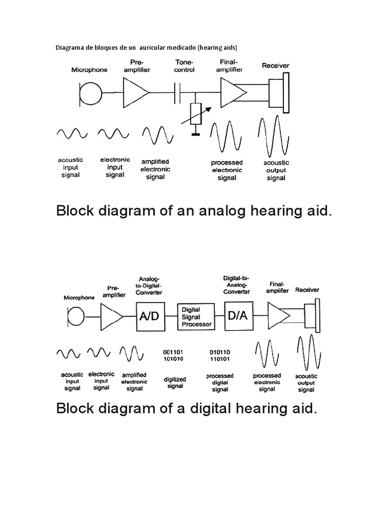 Diagrama de Bloques de Un Audifono Medicado | PDF