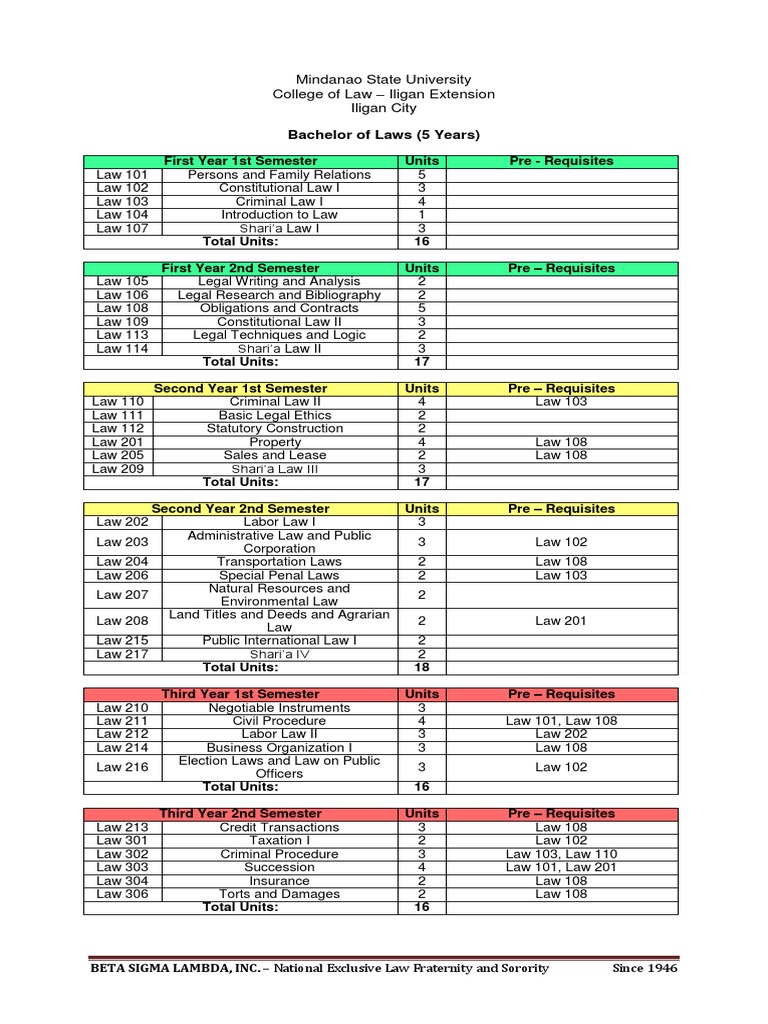 A Comprehensive Overview of the Five-Year Bachelor of Laws Curriculum ...