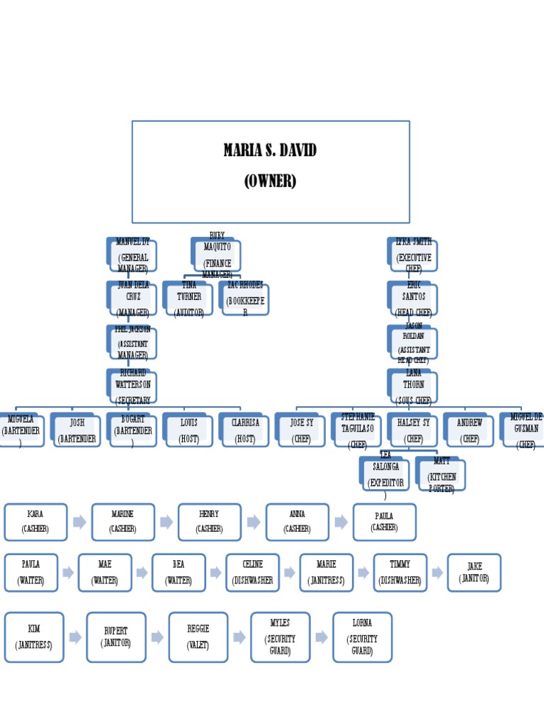 Hierarchy | PDF | Janitorial Service | Restaurant And Catering