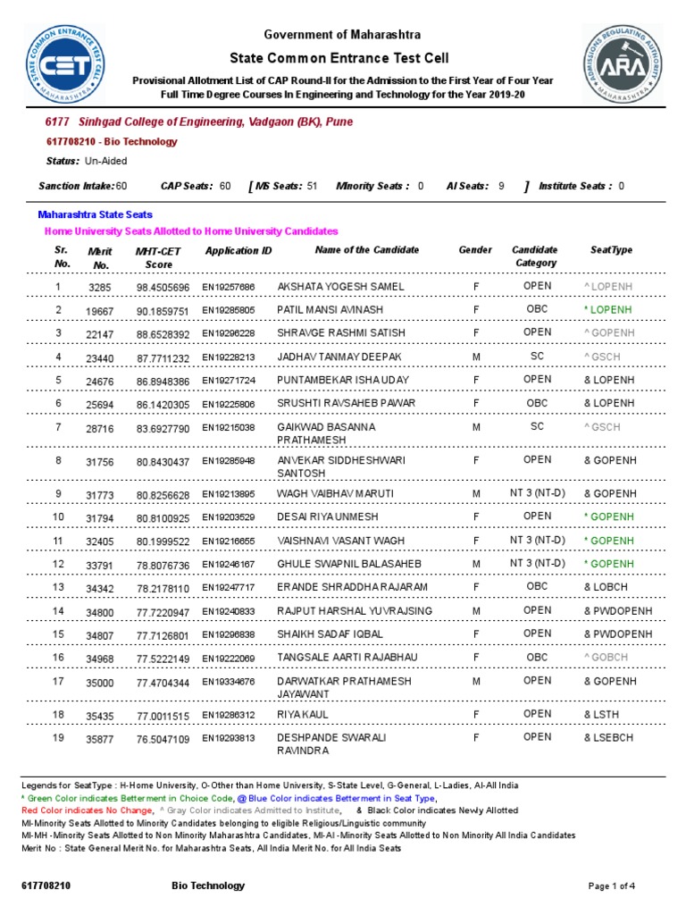CAP Round-II Allotment List 2019-20 | PDF | Receipt | Schools