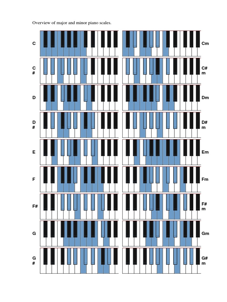 Printable Major and Minor Piano Scales | PDF