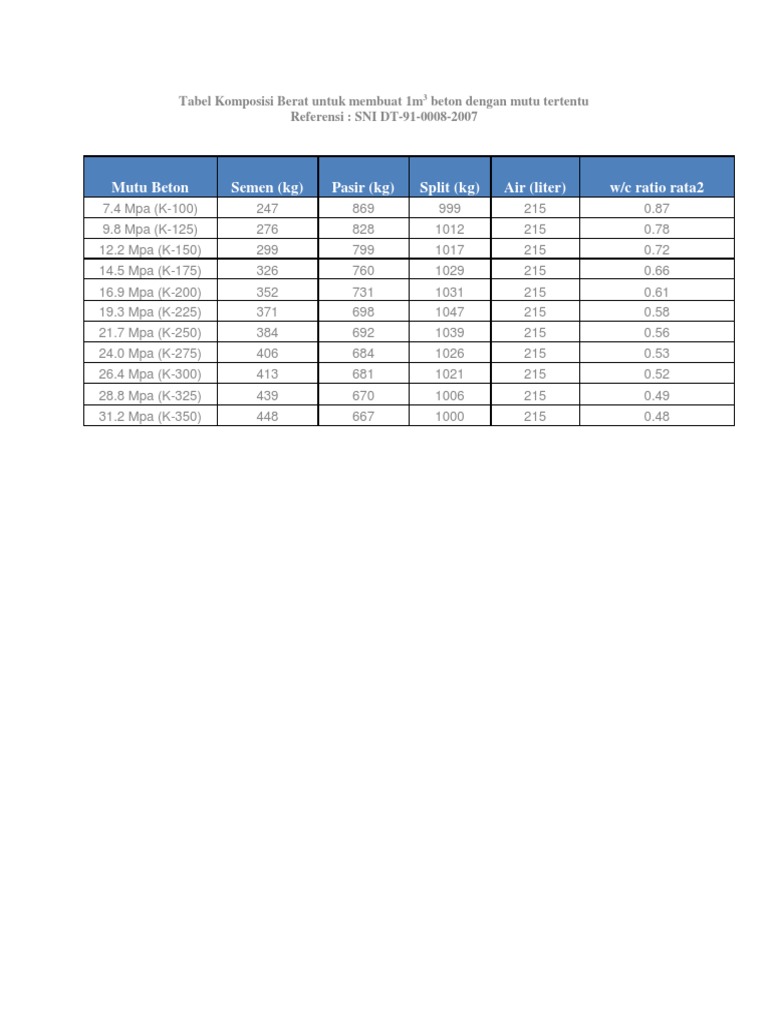 Tabel Beton | PDF
