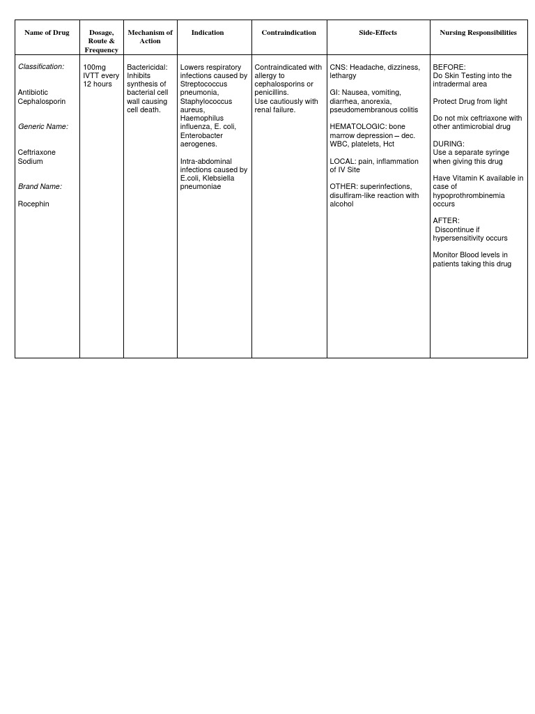 Name of Drug Dosage, Route & Frequency Mechanism of Action Indication ...