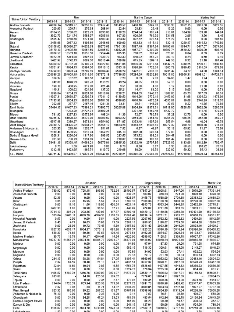 State Wise Gross Direct Premium Income General Insurance | PDF ...