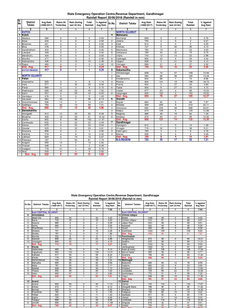 Rainfall Data of Ahmedabad | PDF