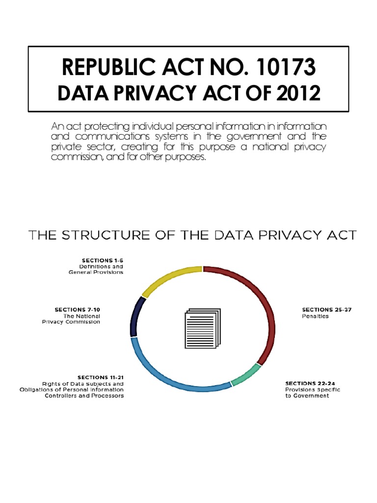 RA 10173: Data Privacy Act Overview | PDF | Personally Identifiable ...