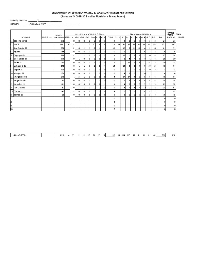 Breakdown of Severely Wasted & Wasted Children Per School: (Based On SY ...