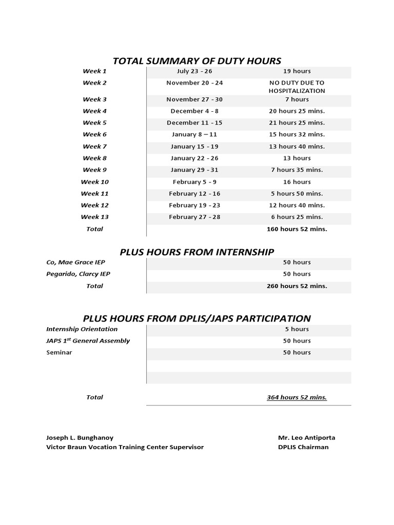 Total Summary of Duty Hours | PDF | Substance Abuse | Psychology