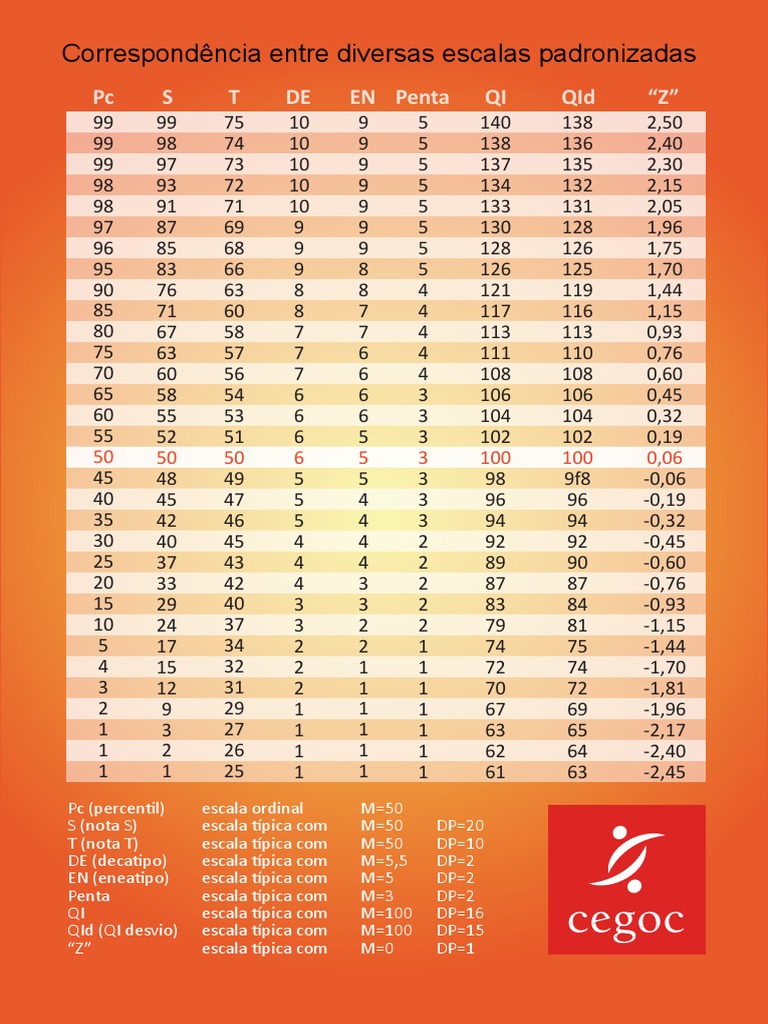 Tabelas de Conversão | PDF