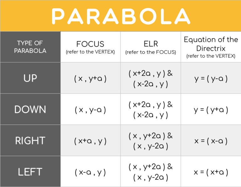 Types of Parabolas and Their Equations | PDF