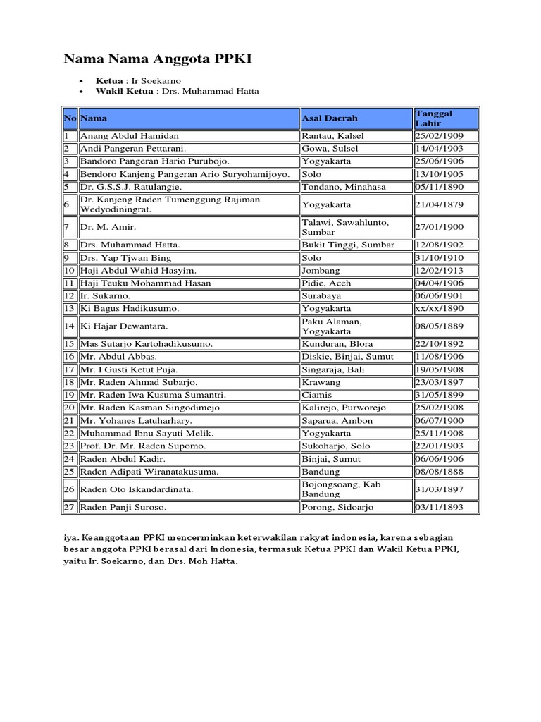 Nama Nama Anggota PPKI | PDF