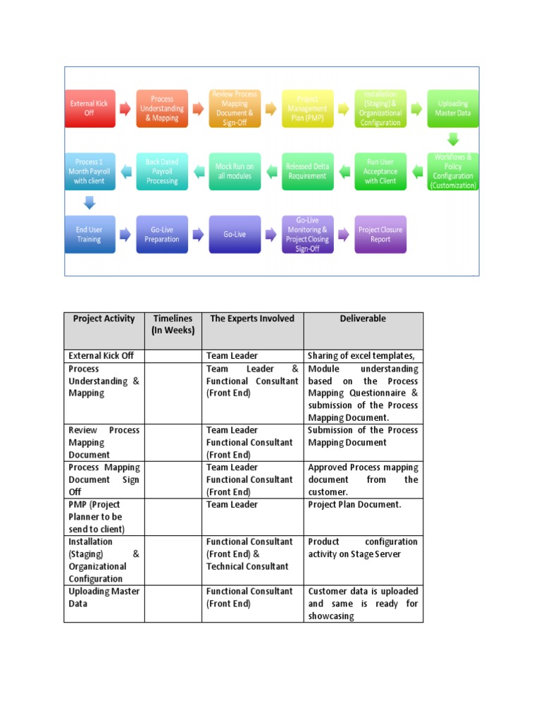 HR-One Project Timeline and Roles | PDF | Payroll | Front And Back Ends