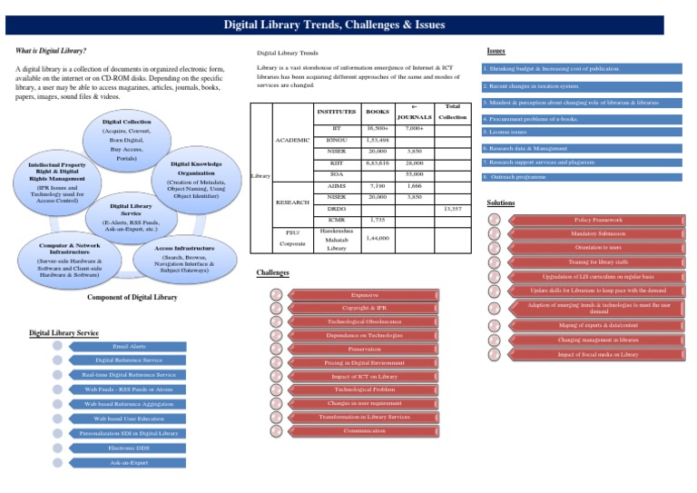 Component of Digital Library | PDF | Digital Library | Libraries
