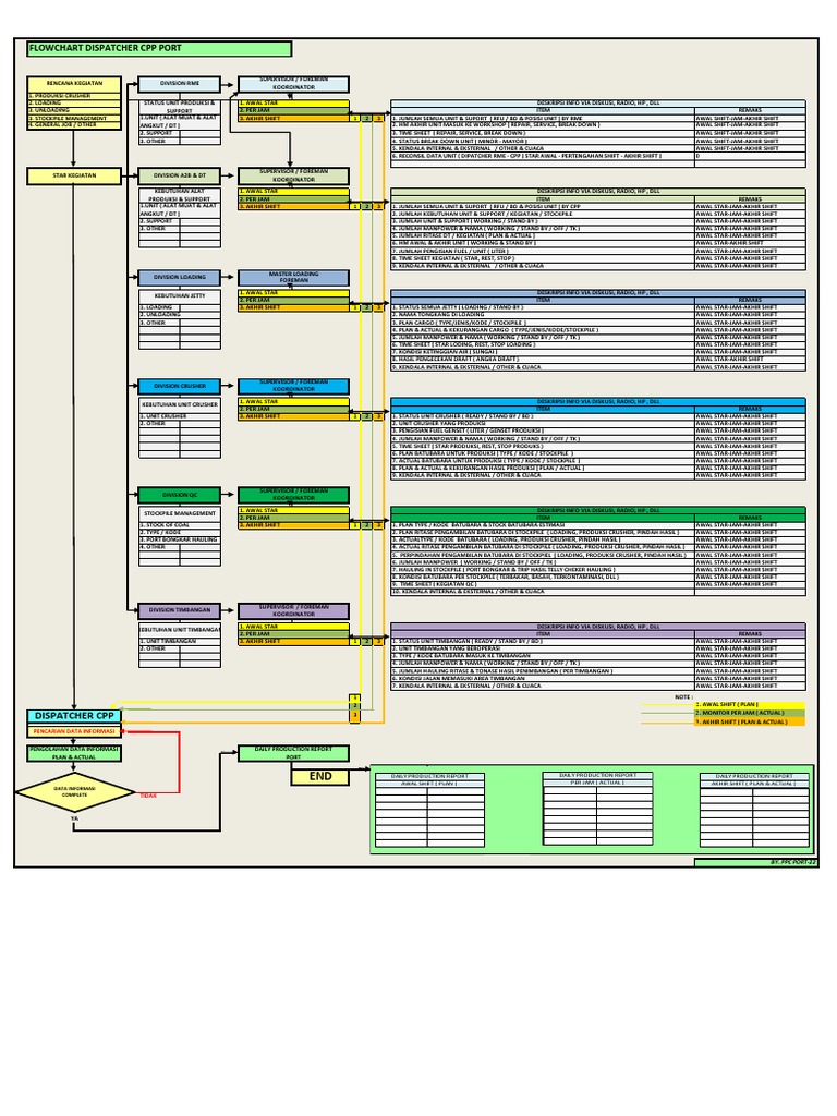 FLOWCHART DISPATCHER | PDF