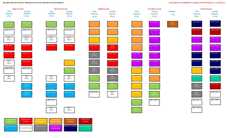 ECE Degree Flowchart Overview | PDF | Inquiry | Electrical Engineering