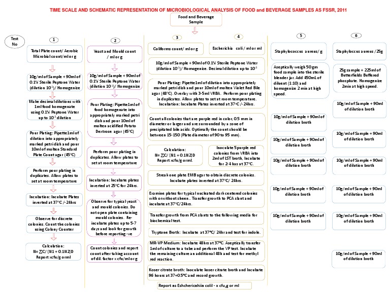 Microbiological Analysis of Food and Beverage Samples: A Detailed Guide ...