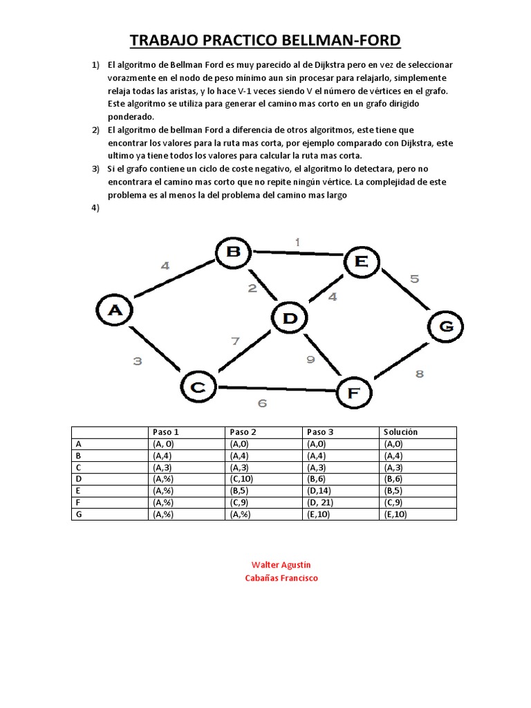 Algoritmo Bellman Ford | PDF | Métodos y materiales de enseñanza ...
