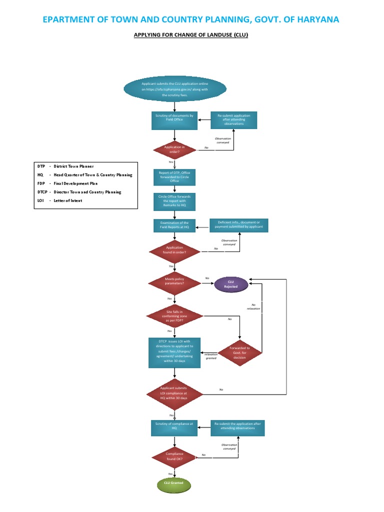Epartment of Town and Country Planning, Govt. of Haryana: Applying For Change of Landuse (Clu ...