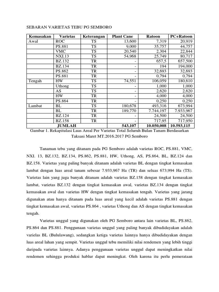 Sebaran Varietas Tebu PG Semboro - 30 Nov 2018 | PDF