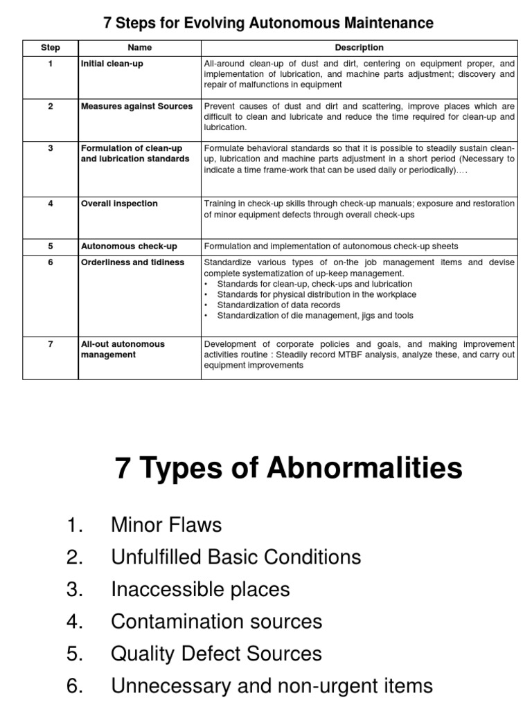 7 Type Abnormalities | PDF | Belt (Mechanical) | Valve