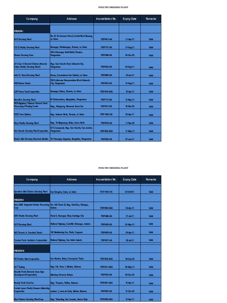 Accredited Poultry Dressing Plants (PDP) | PDF | Animal Products | Foods