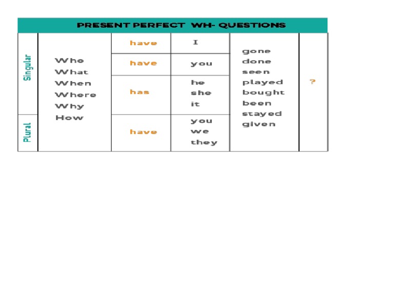WH Questions Present Perfect | PDF