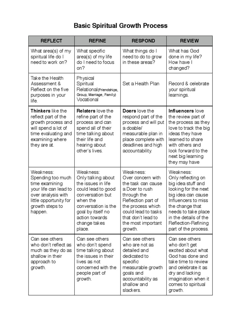 Basic Spiritual Growth Process: Reflect Refine Respond Review | PDF ...