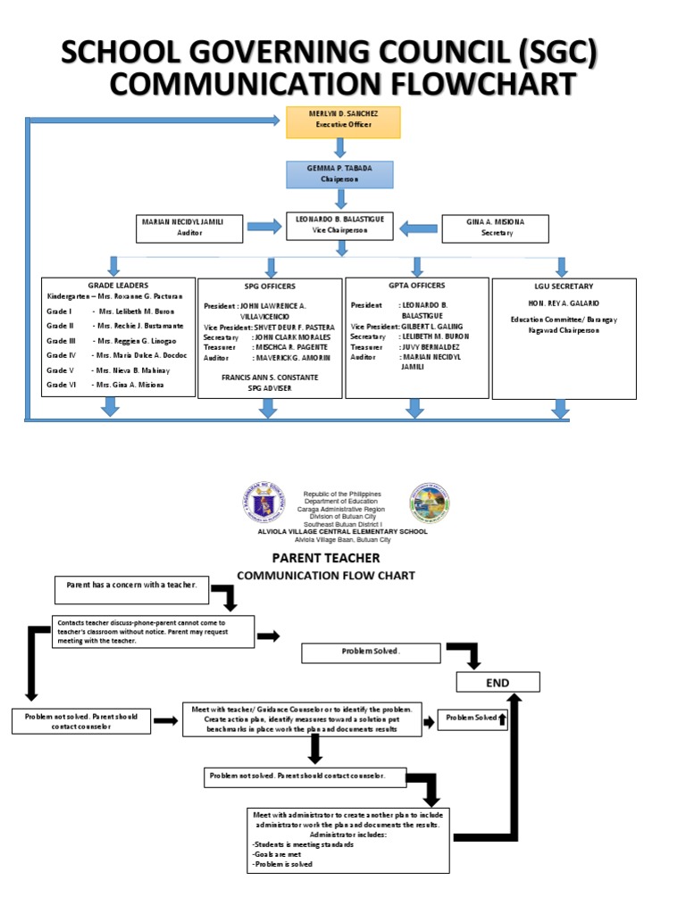 Flow Chart | PDF | Learning | Schools