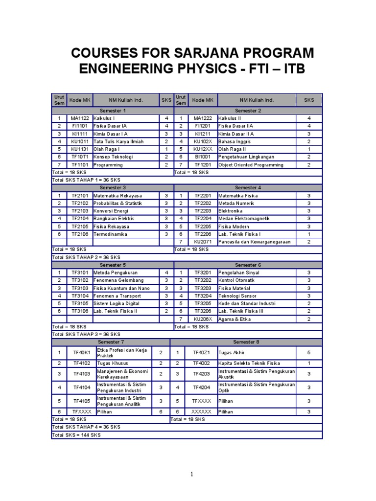 Kurikulum TF ITB Teknik Fisika | PDF