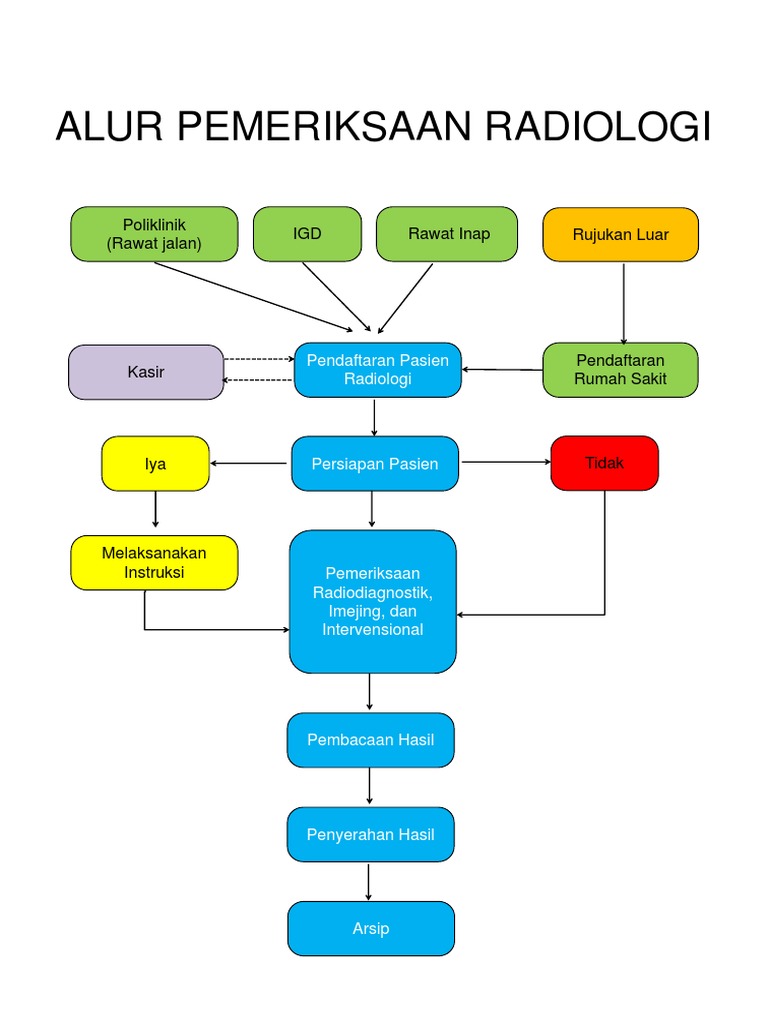 Alur Pelayanan Radiologi | PDF