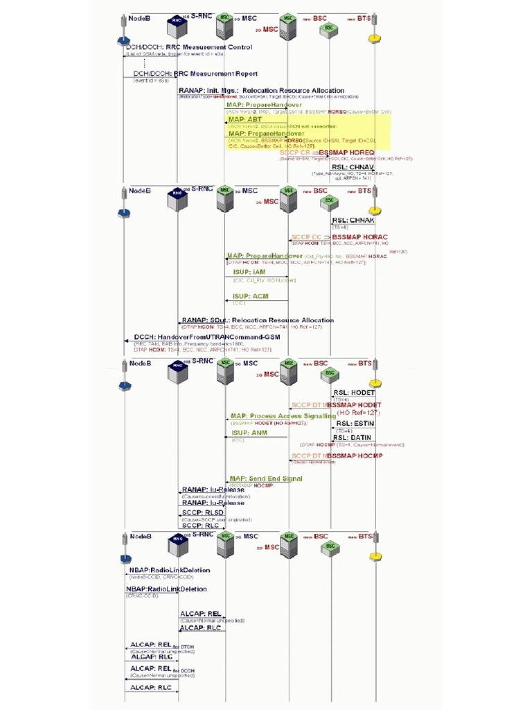 Inter-3G-2G - MSC Handover Call Flow | PDF