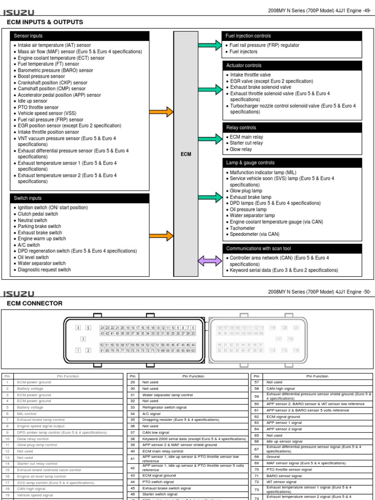 Isuzu 4jj1 3.0 Pinout | PDF | Throttle | Turbocharger
