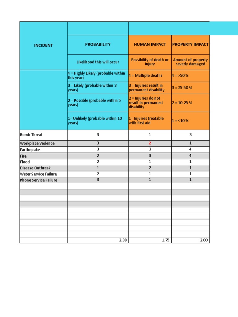 Incident Effect: Incident Probability Human Impact Property Impact ...