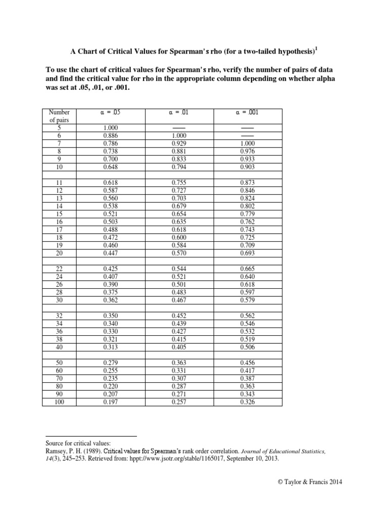 Critical Value Spearman | PDF | Spearman's Rank Correlation Coefficient ...