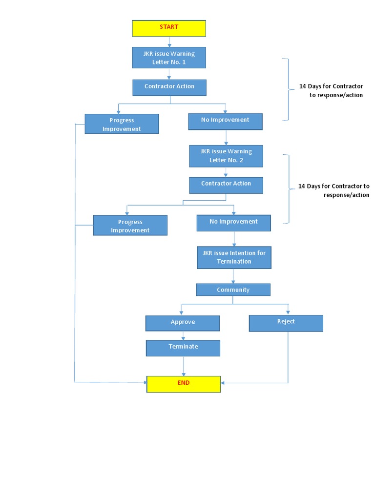 Flow Chart Termination Process