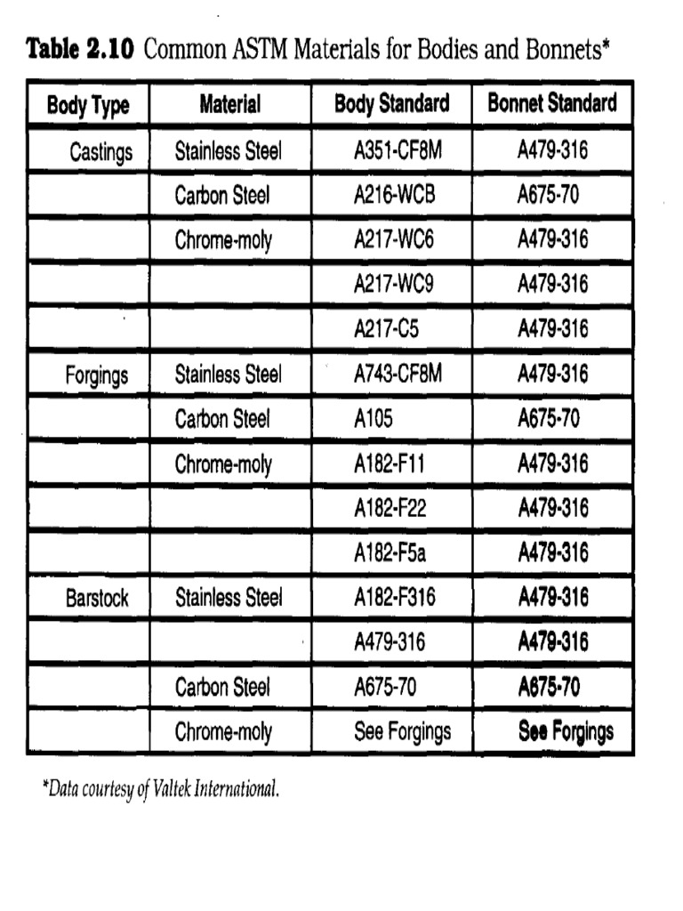 ASTM Material Grade | PDF
