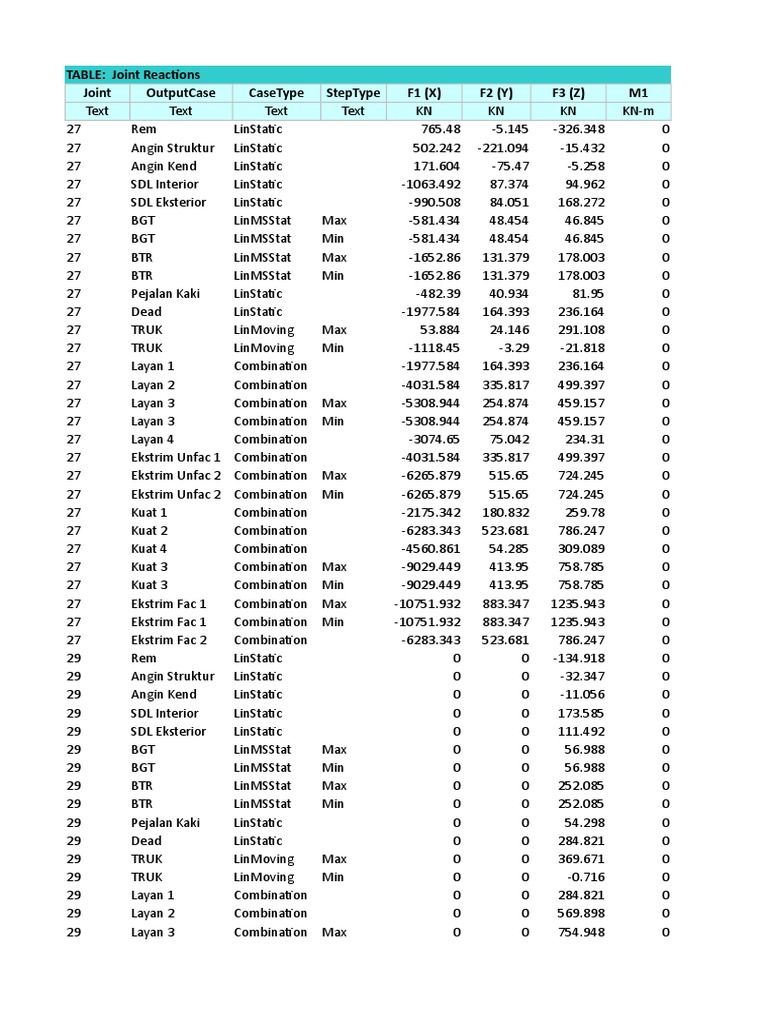 Table: Joint Reactions Joint Outputcase Casetype Steptype F1 (X) F2 (Y ...