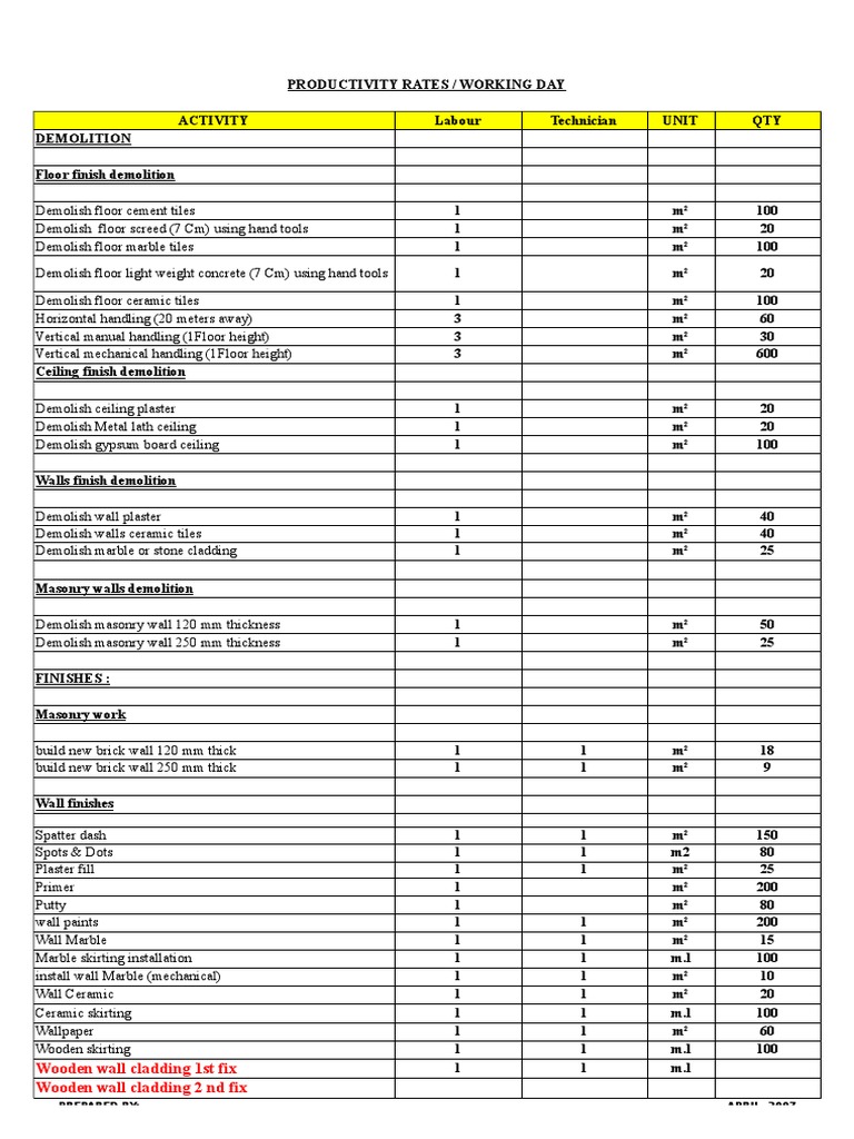 Productivity Rates Demolition Finishes | PDF | Wall | Plaster