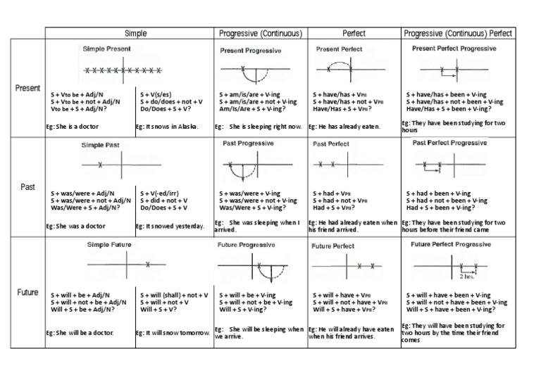Simple Progressive (Continuous) Perfect Progressive (Continuous) Perfect | PDF | Language ...