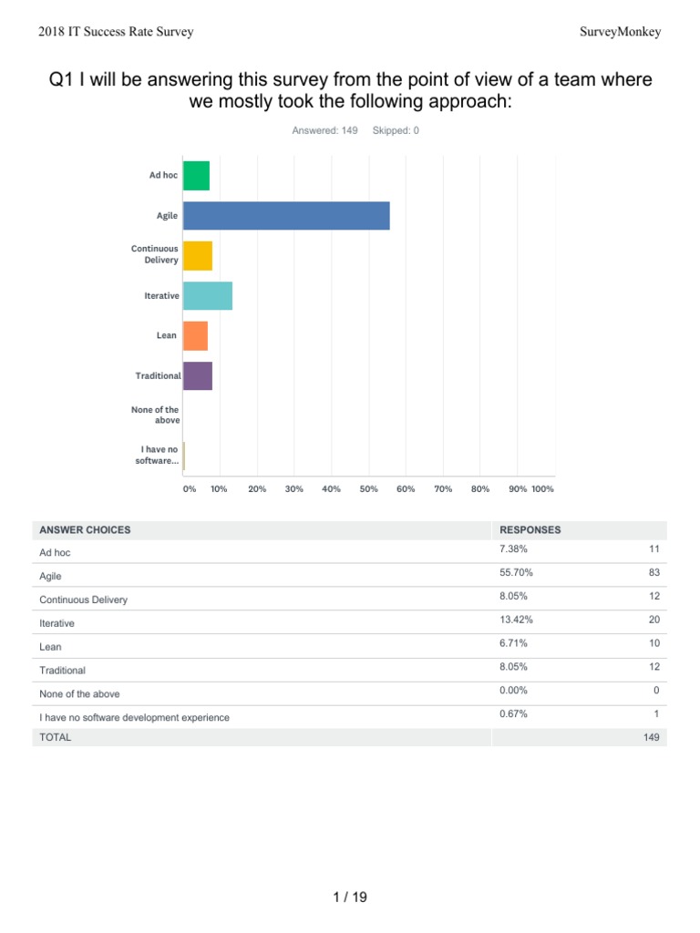 2018 IT Success Rate Survey Results | PDF | Agile Software Development ...