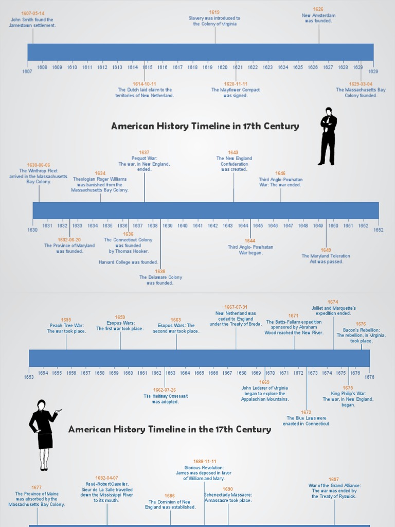 17th Century American Colonization Timeline | PDF | Massachusetts Bay ...