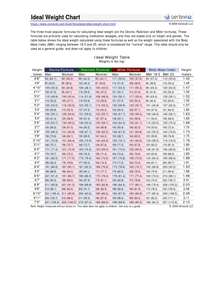 Ideal Weight Chart | Download Free PDF | Human Body Weight | Body Mass ...
