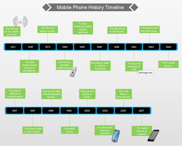 Linea Historia Del Celular | PDF | Mobile Phones | Mobile ...