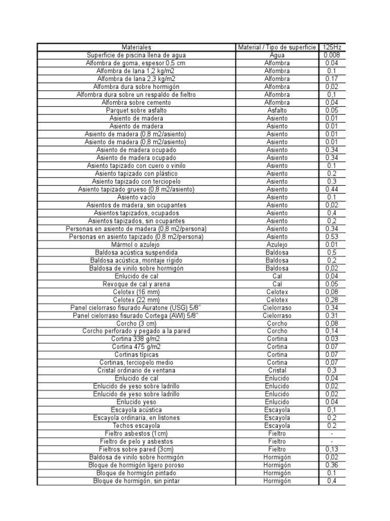 Control de Ruido UPC Coeficientes Absorcion Acustica 10 Dic 2014 | PDF ...