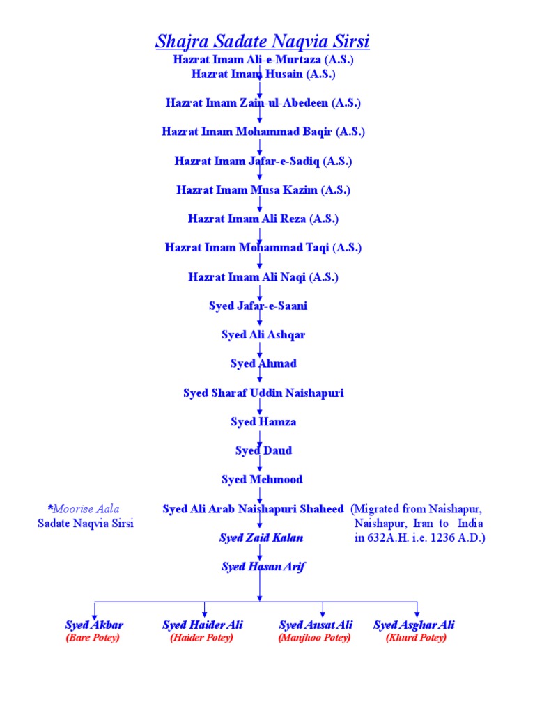 Shajra Sadate Naqvia Sirsi: Syed Zaid Kalan in 632A.H. I.E. 1236 A.D ...