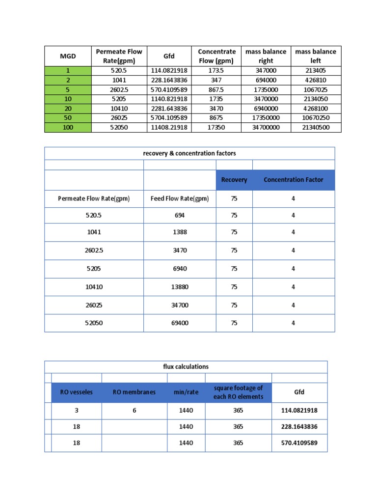 MGD Permeate Flow Rate (GPM) GFD Concentrate Flow (GPM) Mass Balance ...