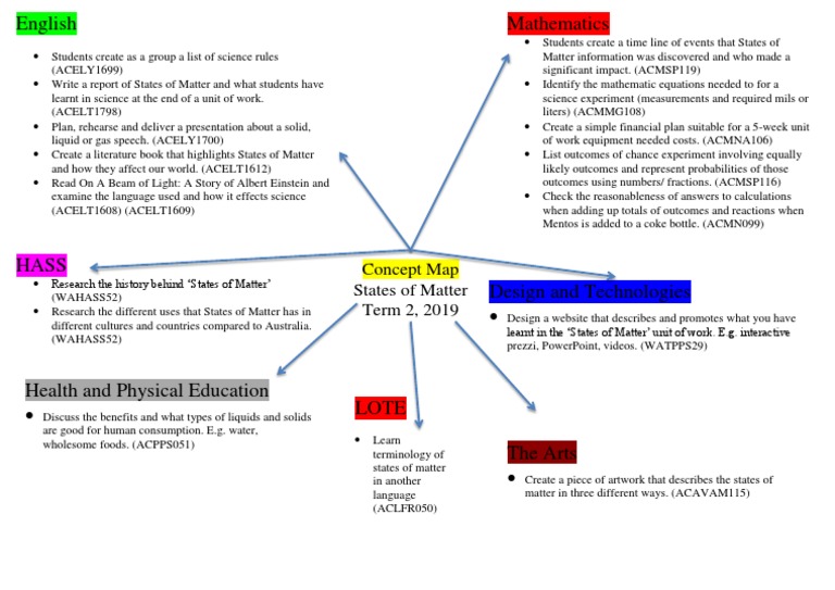 Concept Map Science | PDF | Matter | Science